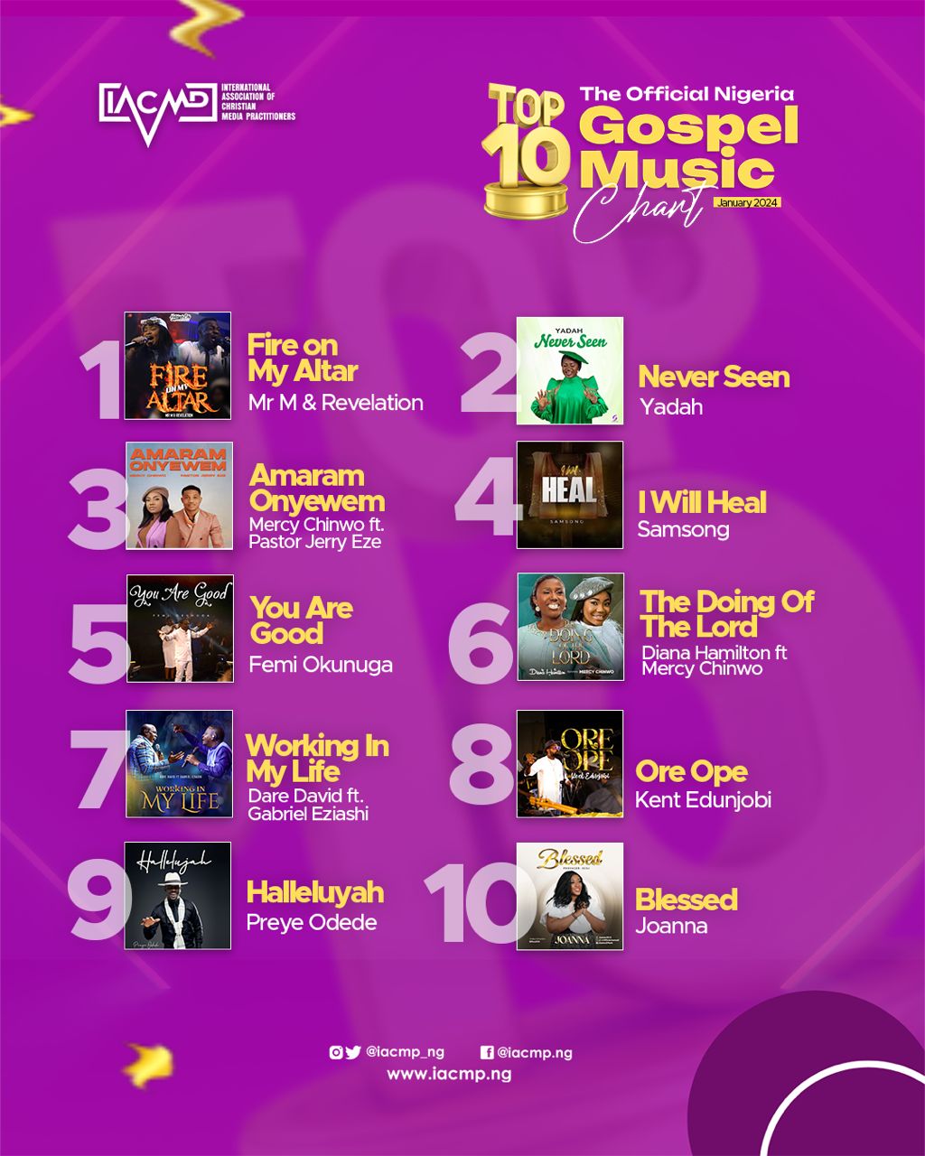[NEWS] IACMP Gospel Music Charts Unveils Top 10 Songs for January 2024 ...